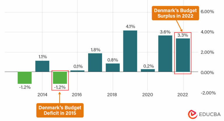 What is a Budget Surplus? | Formula, Graph & Real Examples