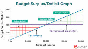 What is a Budget Surplus? | Formula, Graph & Real Examples