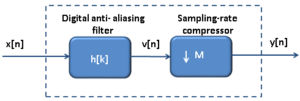 A Beginner's Guide to Digital Signal Processing (DSP)
