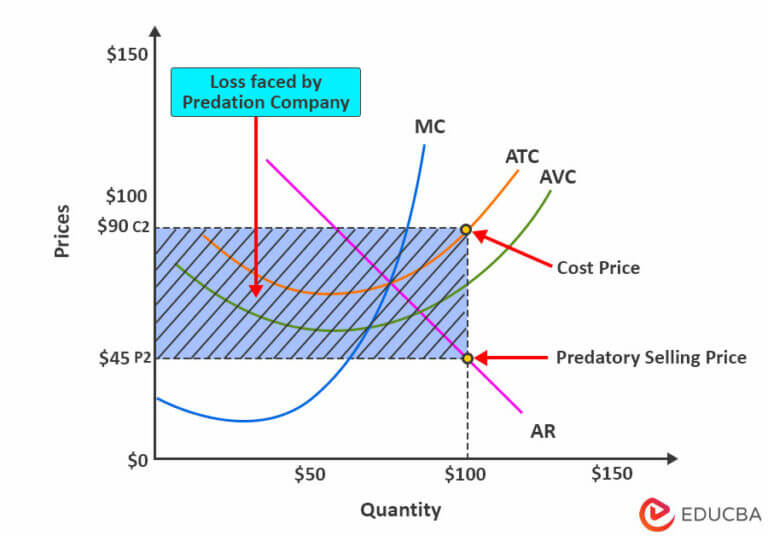 What is Predatory Pricing? Examples & Diagram | Vs. Limit Pricing