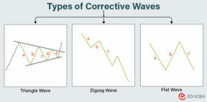Elliott Wave Theory - Meaning, Types, Rules, How to Use it?