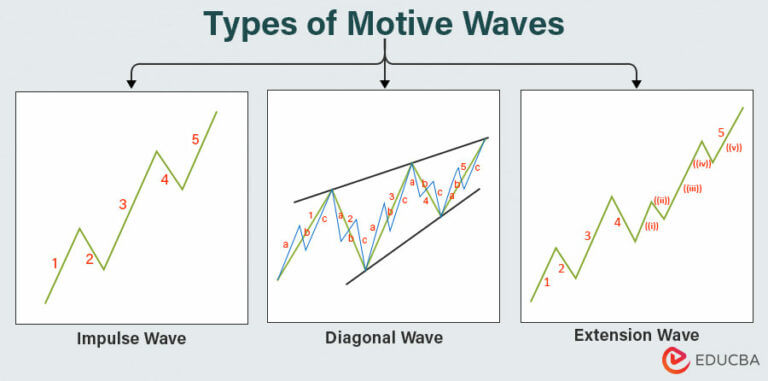 Elliott Wave Theory - Meaning, Types, Rules, How to Use it?
