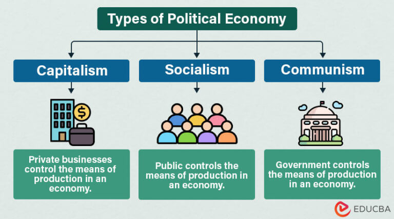 Political Economy: Meaning, Theories, Types & Examples | EDUCBA