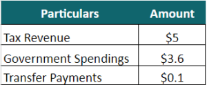 What is a Budget Surplus? | Formula, Graph & Real Examples