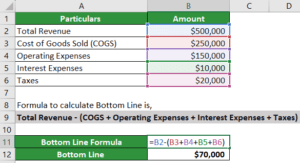 Bottom Line: Meaning, Accounting, Real Company Examples