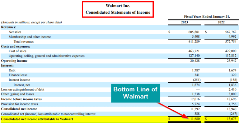 Bottom Line: Meaning, Accounting, Real Company Examples