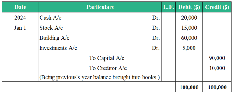 How to Write a Journal Entry? Meaning, Format, Types & Examples