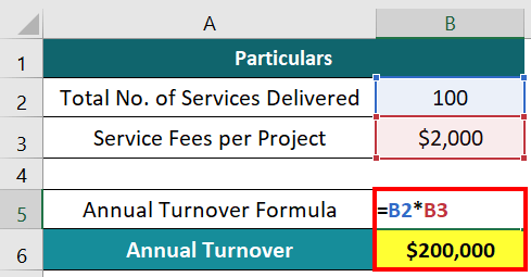 How to Calculate Annual Turnover? Meaning, Formula & Examples