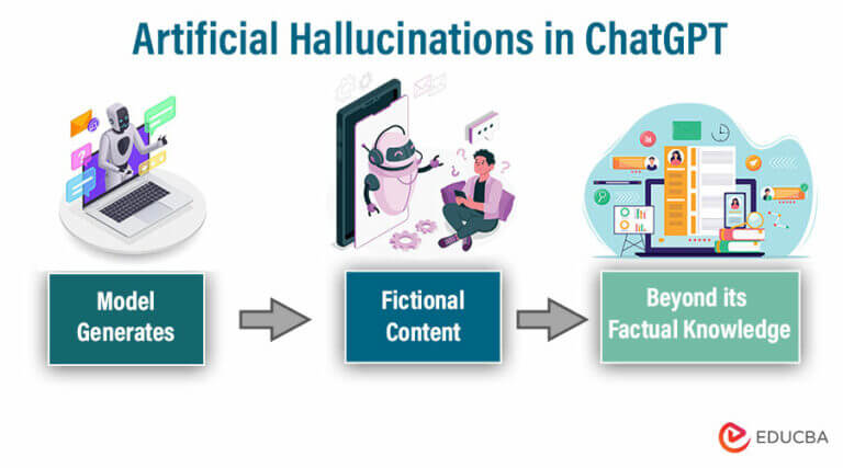 Artificial Hallucinations in ChatGPT- Occur and Examples