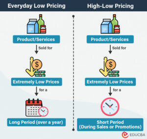 Everyday Low Pricing (EDLP) | Real Examples | Vs. High-Low Pricing