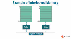 What is Interleaved Memory: Types, Applications, and History