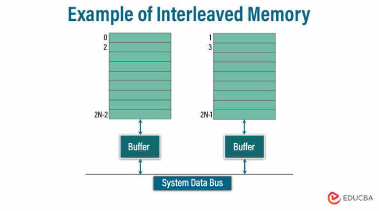What is Interleaved Memory: Types, Applications, and History