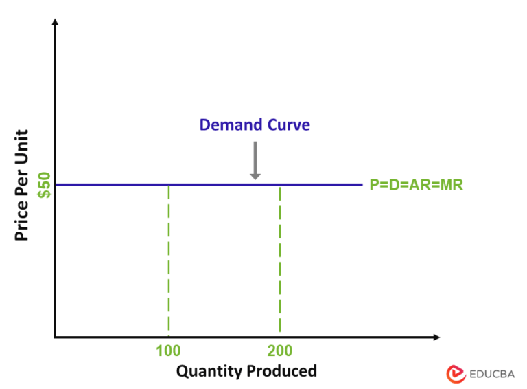 Perfect Competition Definition | Examples, Characteristics & Graph