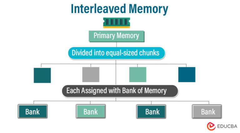 What Is Interleaved Memory Types Applications And History 