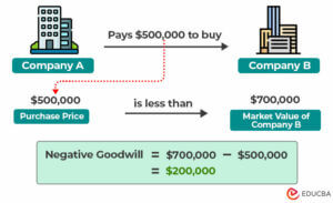 Negative Goodwill | Accounting, in Financial Statements & Examples