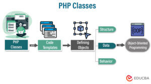 PHP Classes: Key to Organized and Reusable Code