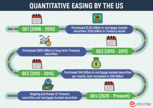 What is Quantitative Easing? | How it Works?, Real-World Examples