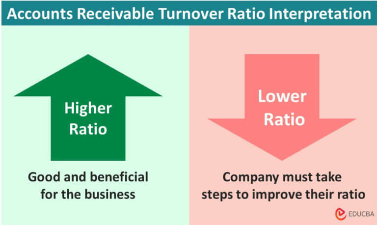 Accounts Receivable Turnover Ratio | Top 3 Examples with excel template
