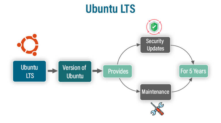 Ubuntu LTS- A free and open operating system Trusted
