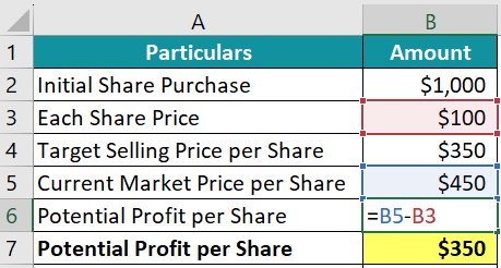 Profit Taking - Meaning, Strategies, Types, Examples | EDUCBA