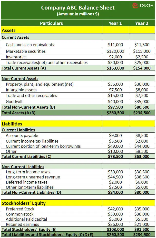 Balance Sheet - Format & Examples | How to Construct & Read it?