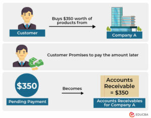 Accounts Receivable - Meaning, Process & Examples | Vs. Payable