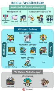 Aneka in Cloud Computing: Architecture, Services & Future