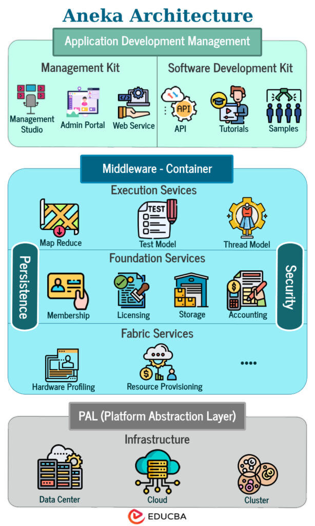 Aneka in Cloud Computing: Architecture, Services & Future