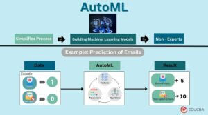 What is AutoML? Definition, Tools, Types and Explained