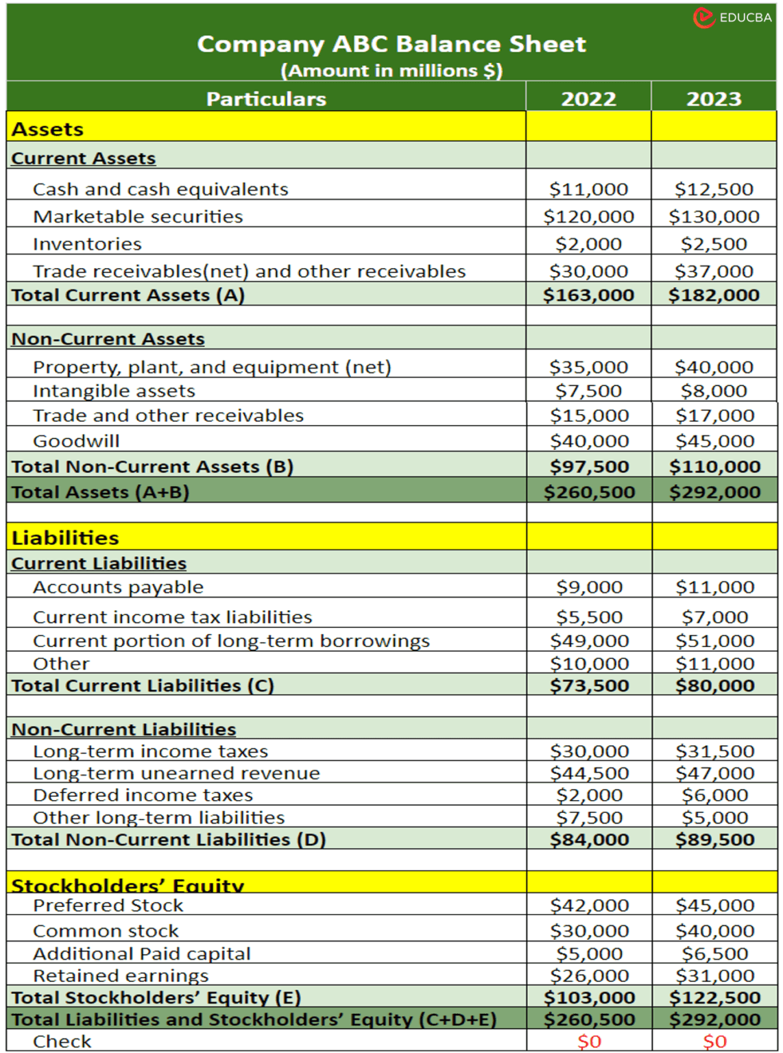 Balance Sheet - Format & Examples | How to Construct & Read it?