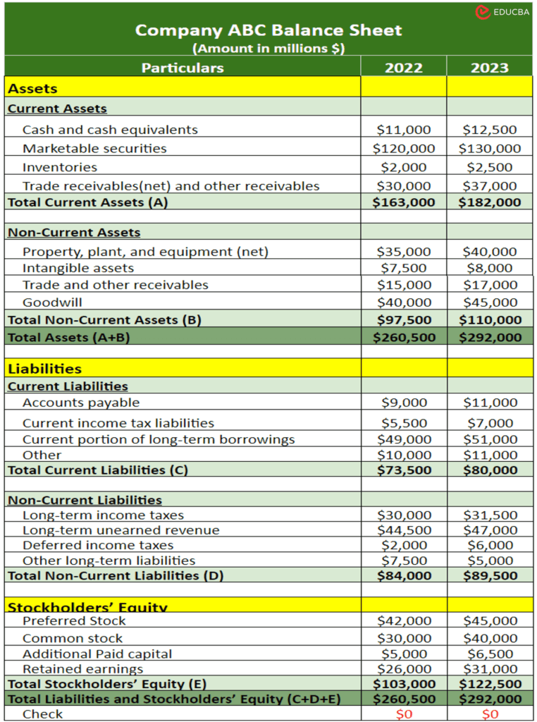 Balance Sheet - Format & Examples | How to Construct & Read it?