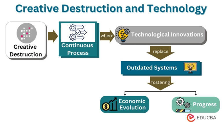 Creative Destruction and Its Impact on Technology | EDUCBA
