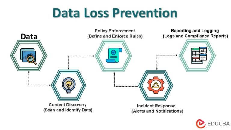 What is Data Loss Prevention (DLP)? How does DLP work What is Data Loss Prevention (DLP)? How does DLP work