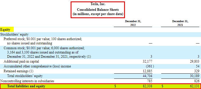 Balance Sheet - Format & Examples | How to Construct & Read it?