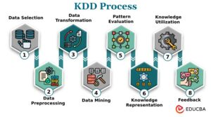 Knowledge Discovery and Data Mining (KDD Process)