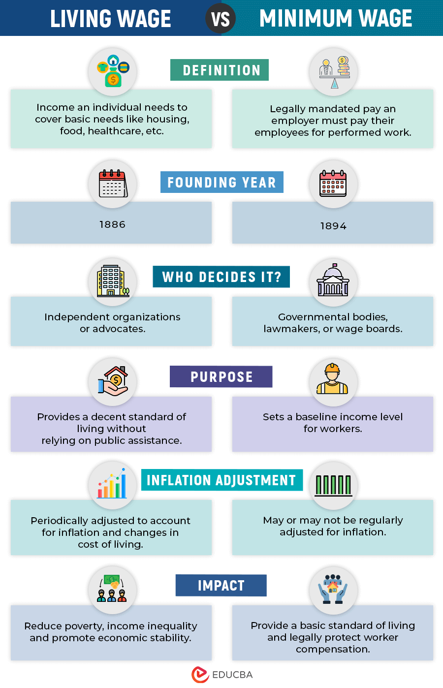 Living Wage Vs Minimum Wage 8 Key Differences EDUCBA Living Wage Vs Minimum Wage 8 Key Differences EDUCBA