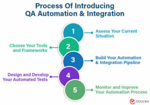 Quality Assurance Automation & Integration - Implementation process