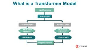 What is a Transformer Model? Explanation and Architecture