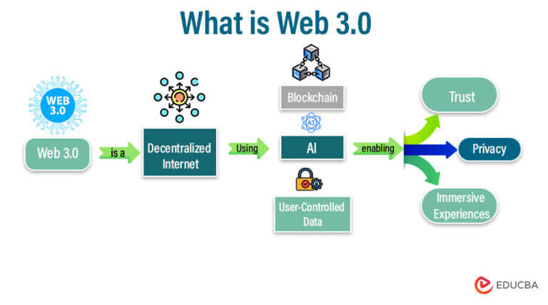 What is Web 3.0: Explained, Web 1.0, Web 2.0, & Web 3.0