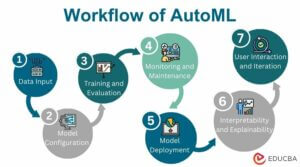 What is AutoML? Definition, Tools, Types and Explained