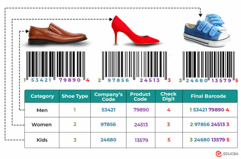 What is Barcode? How Does it Work? - Types, Components & Examples