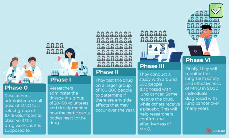 What is Clinical Research? Types & Phases (with Examples)