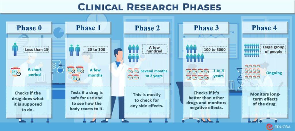 What is Clinical Research? Types & Phases (with Examples)