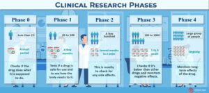 What is Clinical Research? Types & Phases (with Examples)