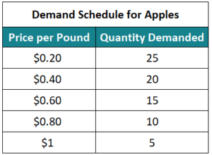 Demand Curve in Economics | Examples, Types, How to Draw it?