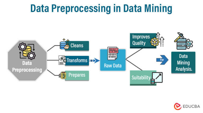 Data Preprocessing In Data Mining A Comprehensive Guide