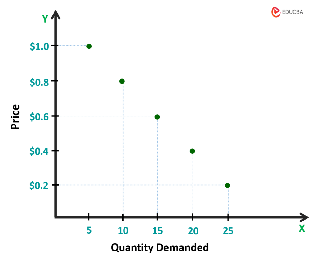 Demand Curve in Economics | Examples, Types, How to Draw it?