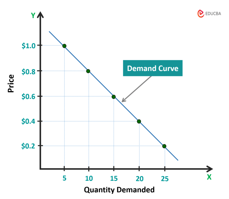 Demand Curve in Economics | Examples, Types, How to Draw it?