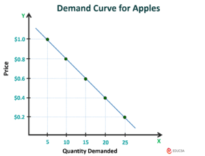 Demand Curve in Economics | Examples, Types, How to Draw it?