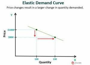 Demand Curve in Economics | Examples, Types, How to Draw it?